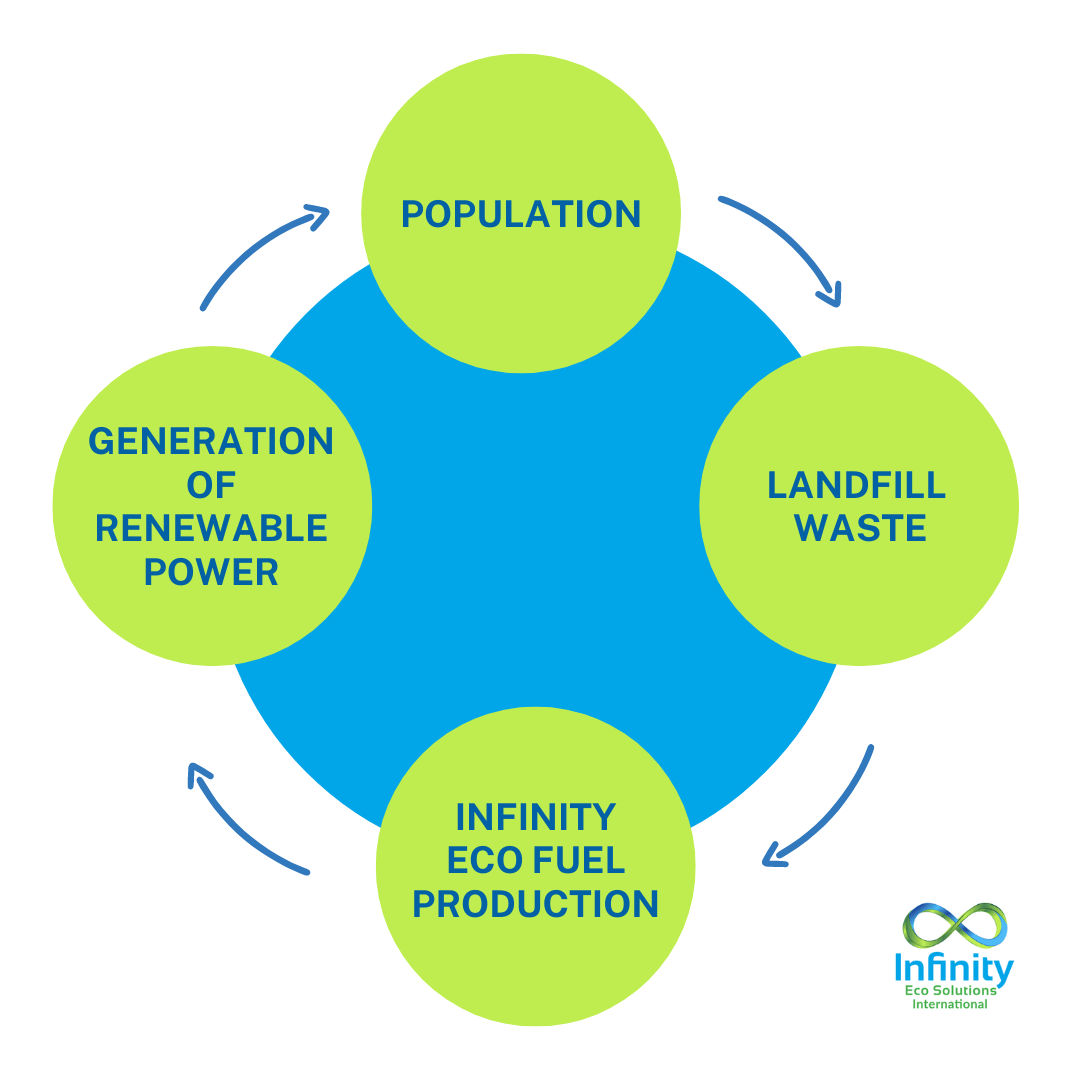 Eco Fuel Process - Infinity Eco Solutions International